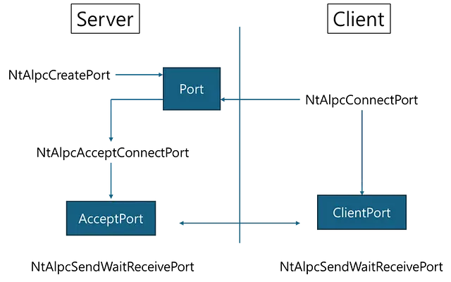 [Research] Windows ALPC (EN) - hackyboiz